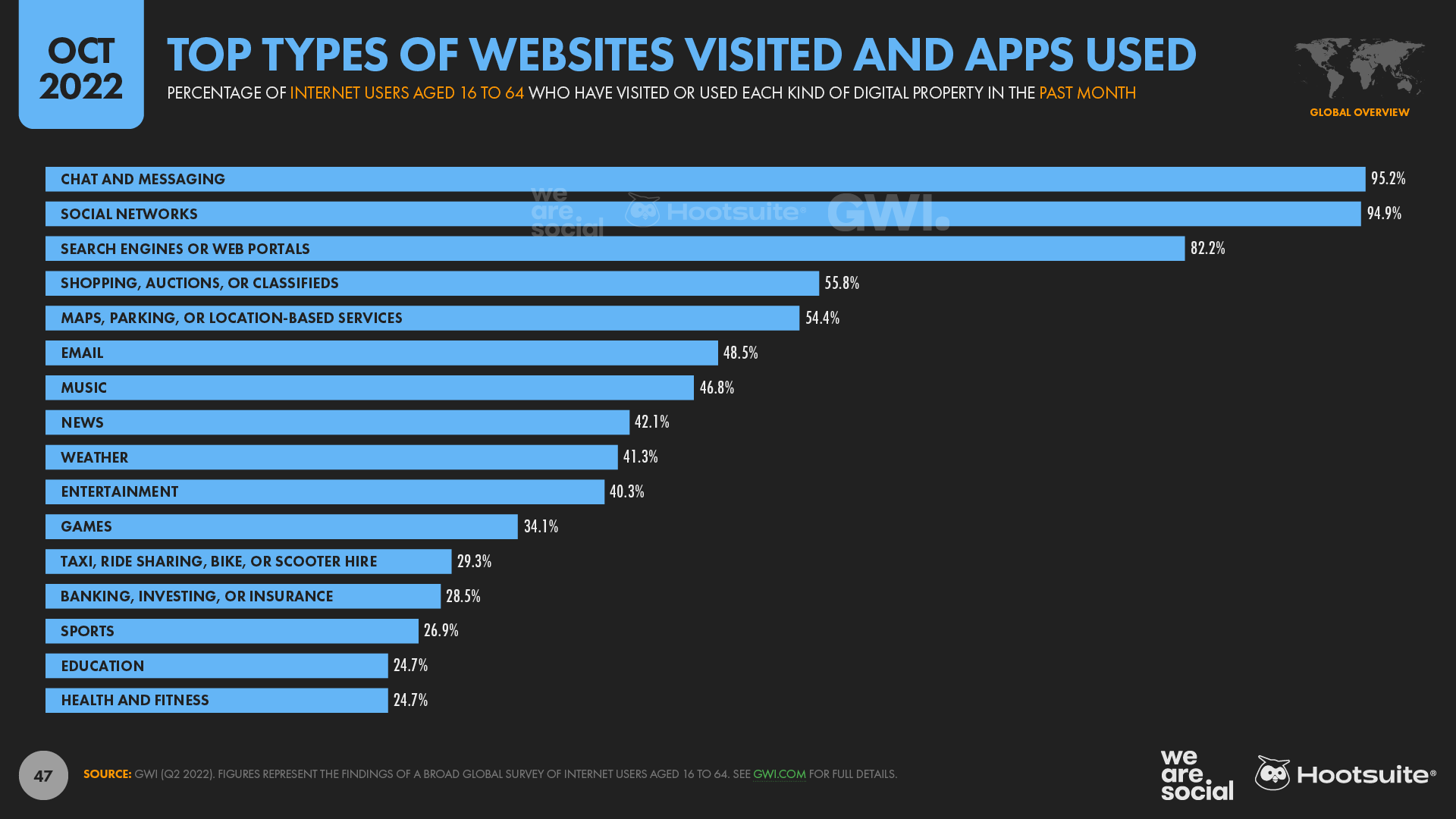 The Global State Of Digital In October 2022 — Datareportal Global
